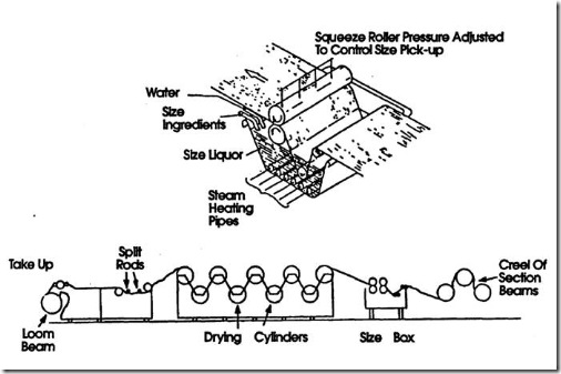 Yarn Preparation For Weaving And Knitting